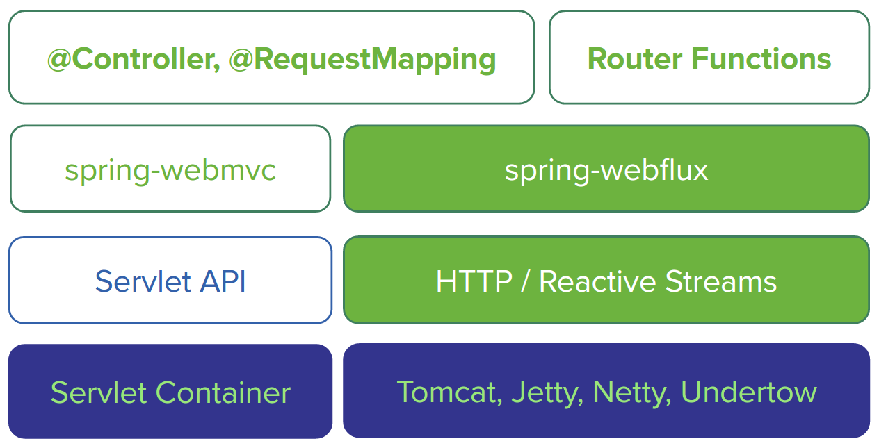 Crud Rest Api With Spring Web Flux Reactive Programming With Spring 5 Frugalisminds